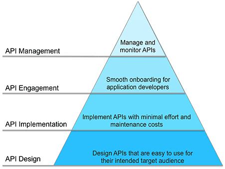 Minding The API Hierarchy Of Needs With RAML And APIkit