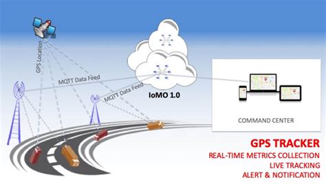 Fleet Management System AWS Advanced Consulting Partner Axcess Io