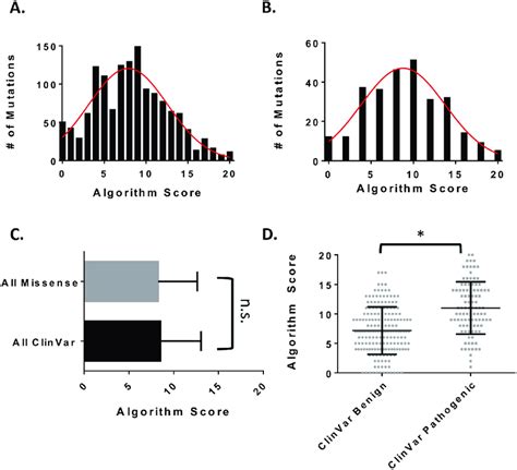 Score Distributions For The Vhl Missense Mutations Used In The