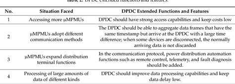 Table 2 From Design And Application Of A Distribution Network Phasor Data Concentrator