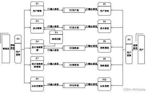 （附源码）springboot旅游推荐系统 毕业设计271322基于spring Boot的旅游景点推荐系统的设计与实现 试做一份需求分析