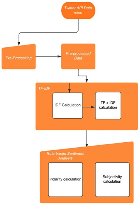 Process Flow Diagram Download Scientific Diagram