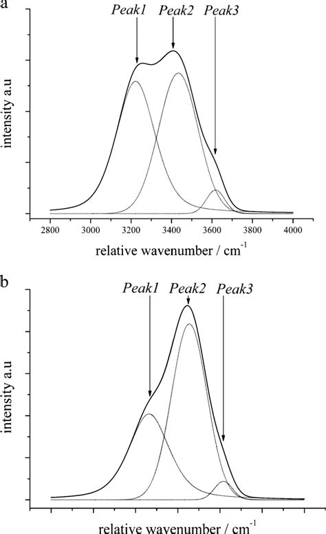 Deconvolution Of A Raman Spectrum Of Pure Water From Sample Myr 003 A
