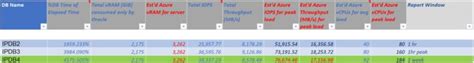 Why A One Week Report For AWR Sizing In Azure DBAKevlar