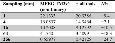 Table 3 From Using Neighbouring Nodes For The Compression Of Octrees Representing The Geometry