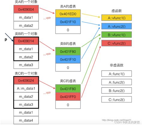 C虚函数表 Csdn博客