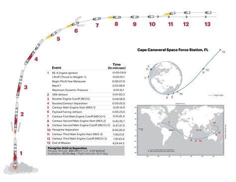 Mission Overview Stephen Braham