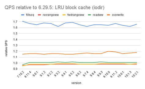 Small Datum Rocksdb 102 Benchmarks Large Server