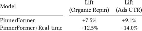 Online Ab Experiment Results We See Improve Ments In Both Organic