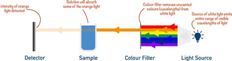 Process Flow Diagram Colorimeter Flow Diagram Colour Figure