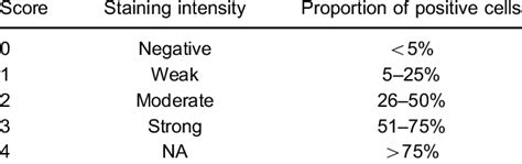 The Immunohistochemical Ihc Scoring Criterion Is Shown Below