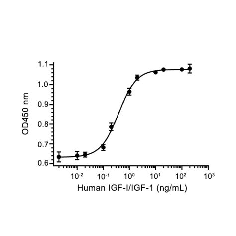 Lr3 Igf Iigf 1蛋白 Human 83aa E51r Mce
