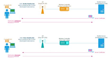 Setup Freeradius On Kali Linux For 8021x Authentication Semfio Networks