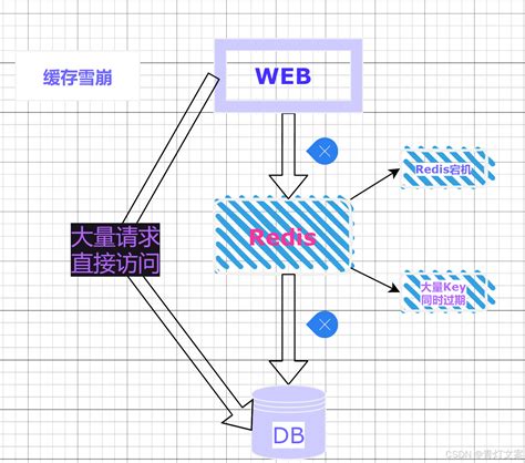 Redis 的缓存雪崩、缓存穿透和缓存击穿详解，并提供多种解决方案redis集群实现解决缓存雪崩 Csdn博客