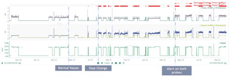 Leveraging Machine Learning To Enhance Anomaly Detection In Rotating