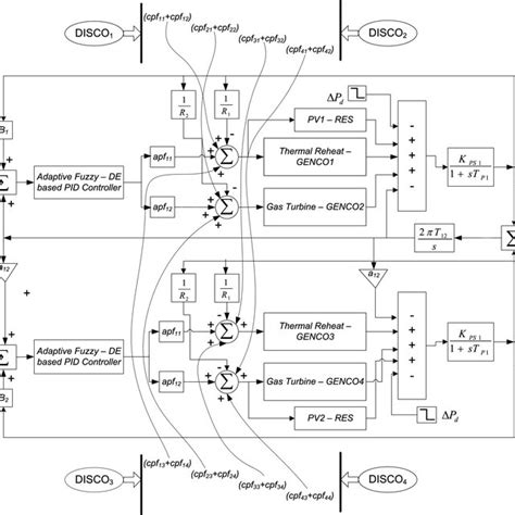 Proposed Controller Based Multi Source System Transfer Function Model