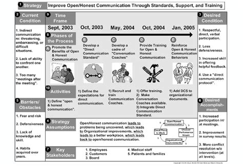 Example Of A Strategic Action Map Systems Thinking Thinking