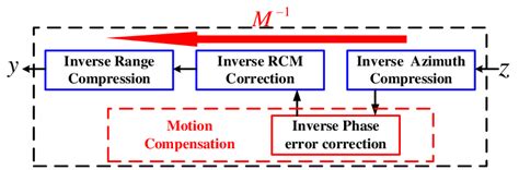 flowchart of the inversion of rd algorithm with motion compensation it