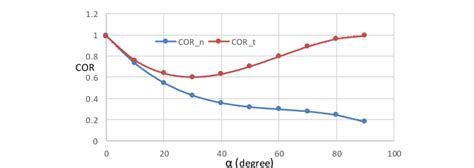 Variation Of Cor T And Cor N With Particle Impact Angle Download Scientific Diagram