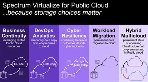 Exaas Spectrum Virtualize Power Maroc 1 Ibm Business Partner