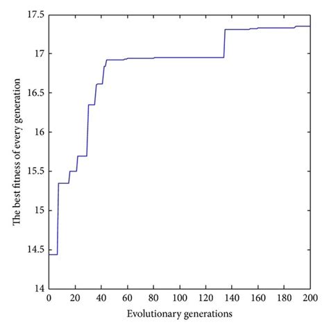 flowchart of conventional quantum genetic algorithm download