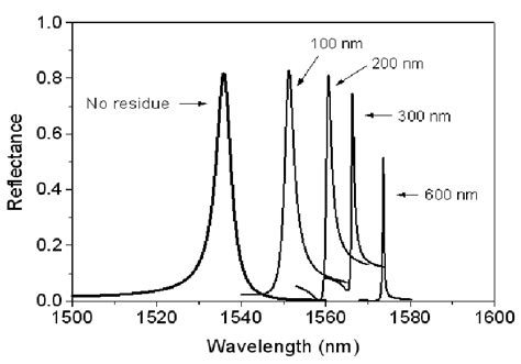 Calculated Spectral Response Of The Fabricated Gmr Filter With Varying
