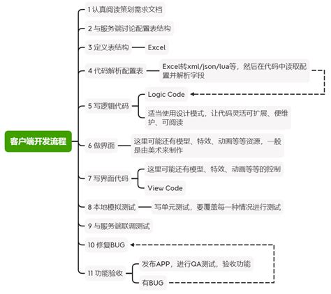 【游戏开发实战】unity从零做一个任务系统，人生如梦，毕业大学生走上人生巅峰（含源码工程 链式任务 主线支线） unity 任务系统