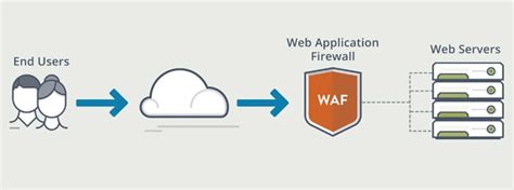 Tìm Hiểu Về Tường Lửa ứng Dụng Web Waf Web Application Firewall