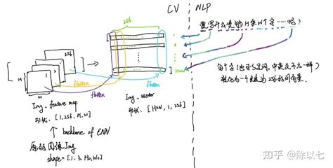CV领域Transformer讲解torch nn Transofmer图像的注意力机制 知乎