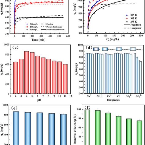 Kinetic Models Of Pseudo First Order Plots Pseudo Second Order Plots Download Scientific