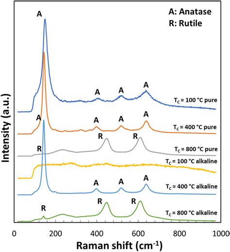Raman Spectra Of Tio2 Nanopowders Prepared In Neutral And Alkaline