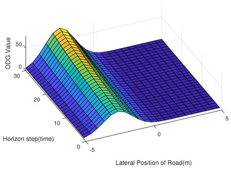 Path Planning Based On Obstacle Dependent Gaussian Model Predictive Control For Autonomous Driving