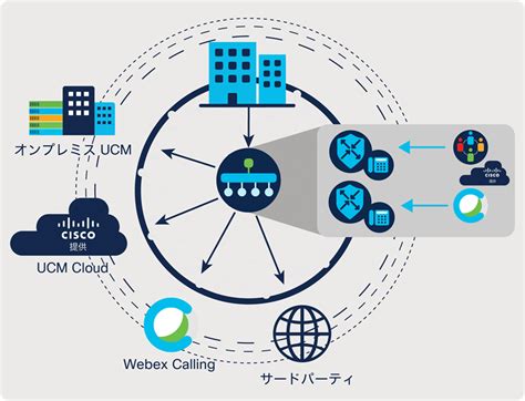 Cisco Sd Wanソリューション概要 Cisco