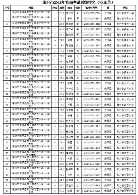 【重磅】2018年特岗教师【临汾】资格复审及面试名单