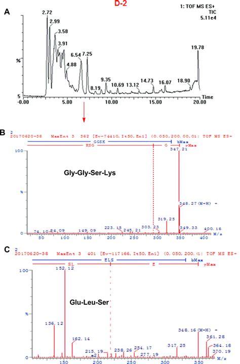 Lc−esi Q Tof Msms Chromatogram Showing The Major Component Peaks In