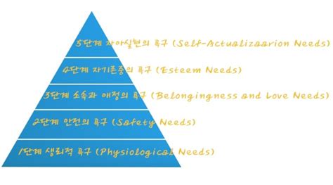 매슬로우의 욕구이론 네이버 블로그