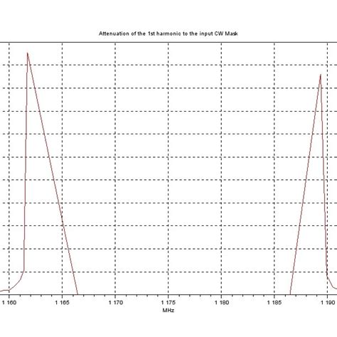 Compression Effect Of The Linear Then Log Function On The E5al5 Cw