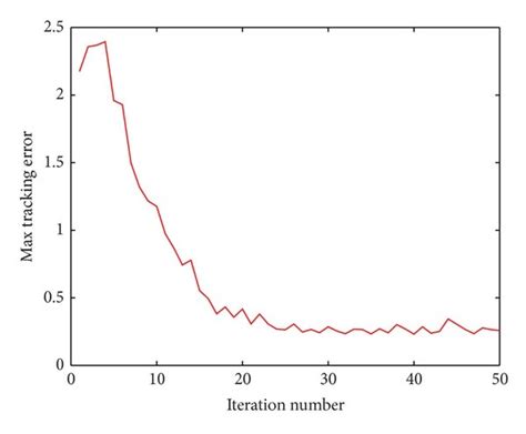 The Max Tracking Error Versus Iteration Number For Case 2 Download Scientific Diagram
