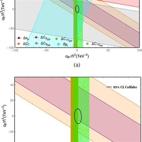 The 2σ Ranges In The C W Λ 2 − C B Λ 2 Plane Allowed By Individual Download Scientific