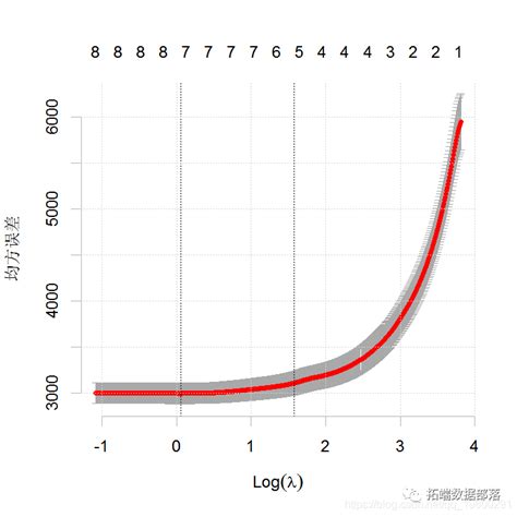R语言lasso回归模型变量选择和糖尿病发展预测模型附代码数据 知乎