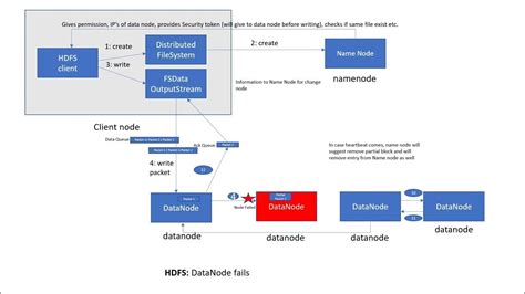 hadoop hdfs write hadoop write operation youtube