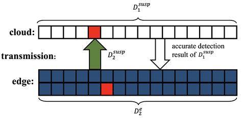 CE RX A Collaborative Cloud Edge Anomaly Detection Approach For Hyperspectral Images