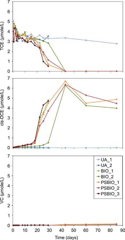 Development In Aqueous Concentrations Of Tce Cis Dce Measurements At