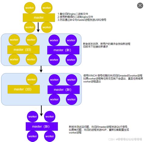 Nginx(基础安装配置文件)nginx配置文件 Csdn博客 Nginx(基础安装配置文件)nginx配置文件 Csdn博客