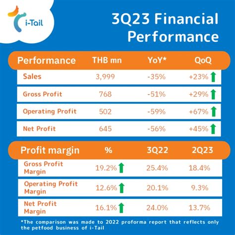 Itc Reports Strong Business Performance In 3q23 Achieving A Remarkable