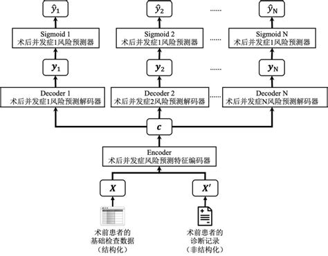 一种术后并发症风险的多任务联合优化预测方法及系统