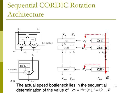 para cordic parallel cordic rotation algorithm and architecture ppt