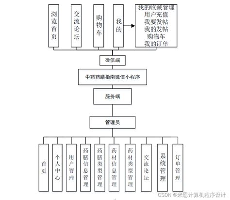 计算机毕设ssm中药药膳指南微信小程序ul2429【附源码】 微信小程序毕设要求 csdn博客
