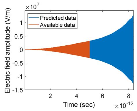 Predictive Modeling Of Lightmatter Interaction In One Dimension A Dynamic Deep Learning Approach