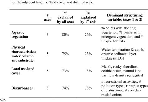 Principal Components Analysis Identified Dominant Structuring Variables